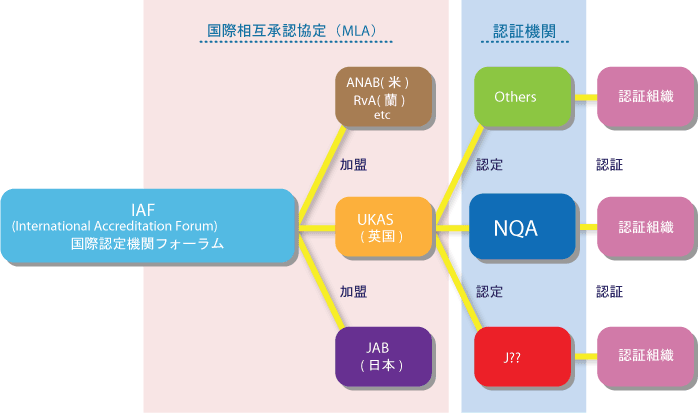 ISO認証機関 NQA-Japan